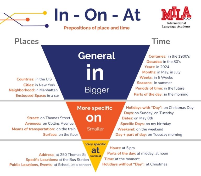 Prepositions In, On and At: Learn How to Use Them
